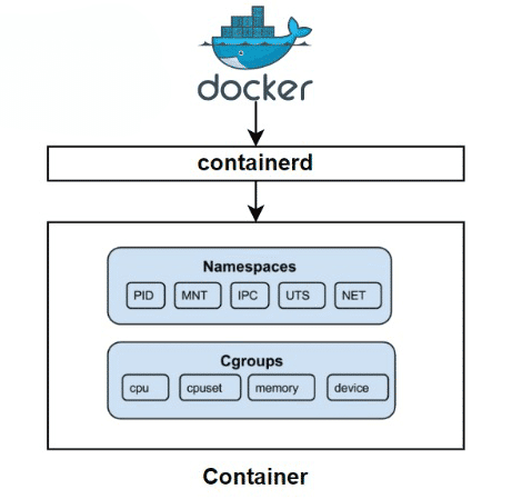 Deep Dive Into Containers Waytoeasylearn