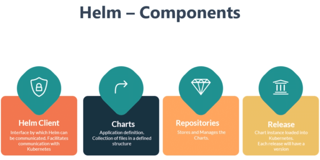 Helm Components | Waytoeasylearn
