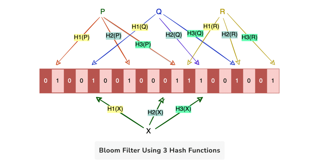 How Bloom Filters Work | Waytoeasylearn