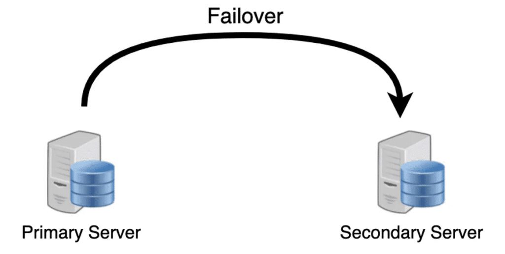 What is Redundancy | Waytoeasylearn