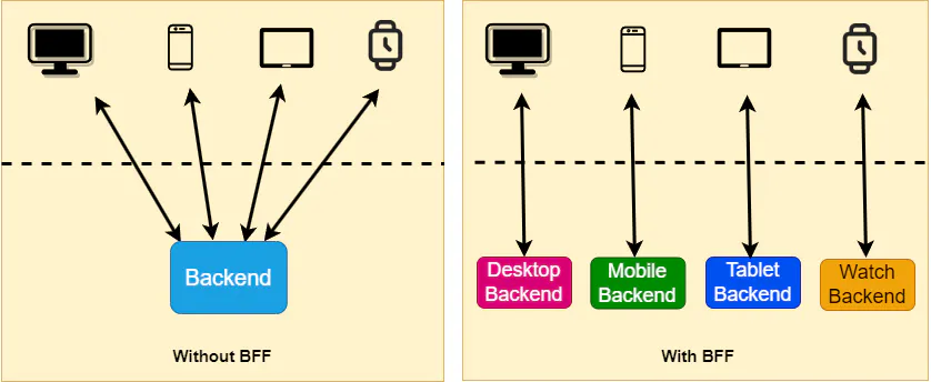Backends for Frontends Pattern | Waytoeasylearn