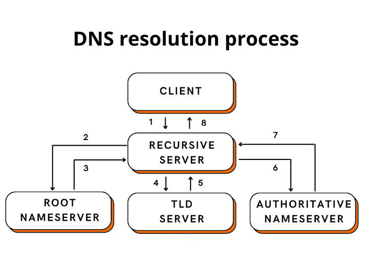 DNS Resolution Process | Waytoeasylearn