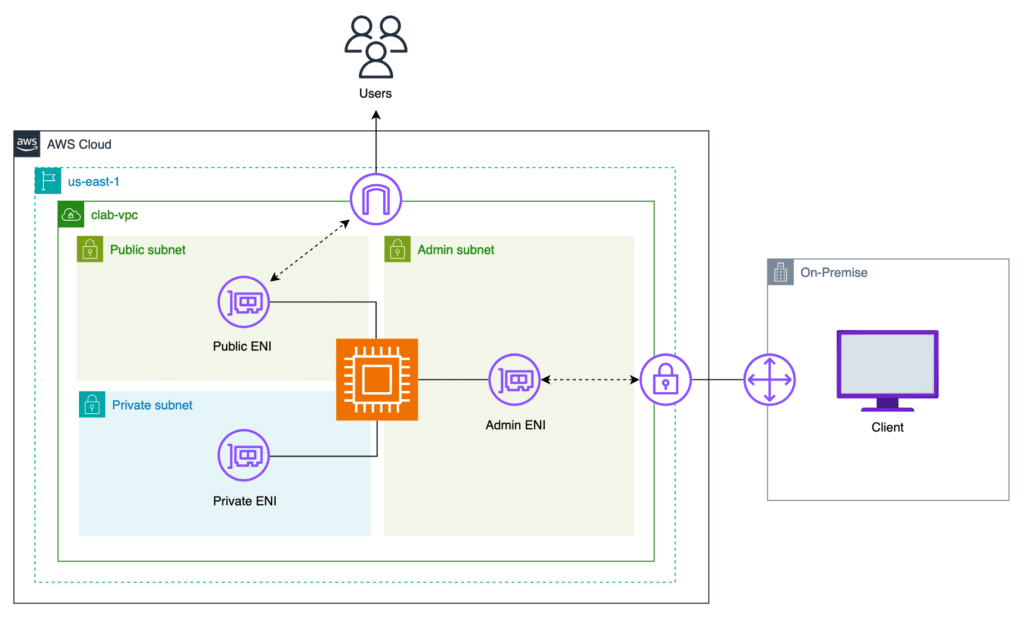 Elastic Network Interface - WaytoEasyLearn