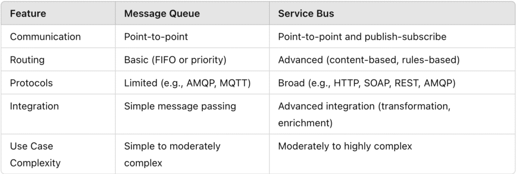 Message Queues and Service Bus - WaytoEasyLearn