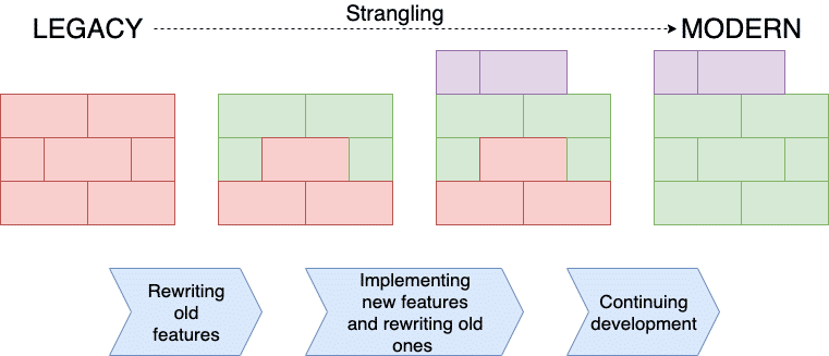 Strangler Pattern Example | Waytoeasylearn